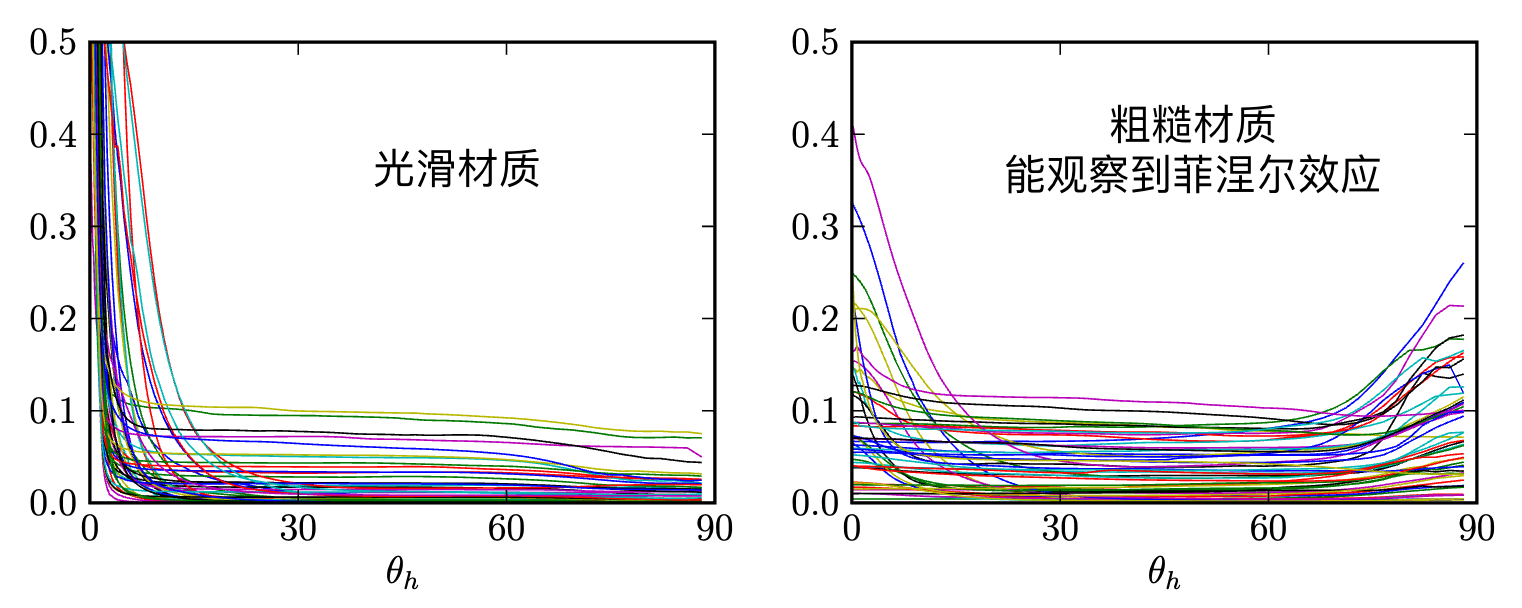 Physically Based Shading at Disney - ReubenSun